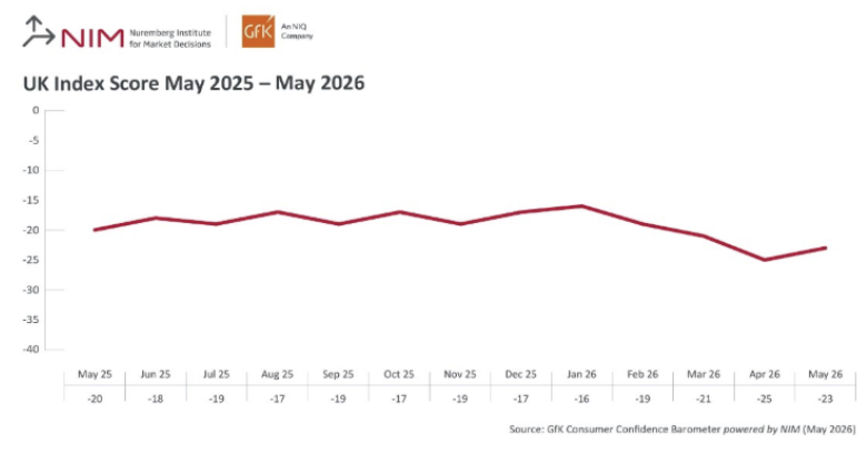 Consumer confidence up two points in May to -23 - NIQ