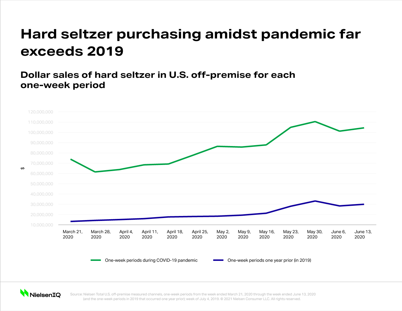 Hard seltzer remains the most resilient alcohol segment in U.S.