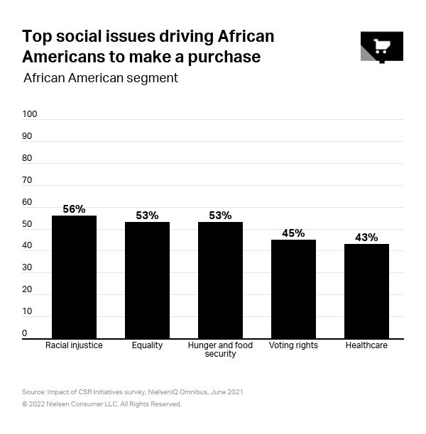 Black consumers empowered by “selfless” spending - NIQ