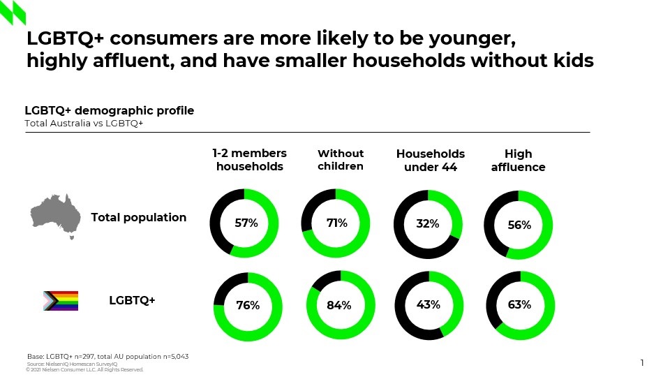 Report: Understanding the LGBTQ+ consumer in Australia - NIQ