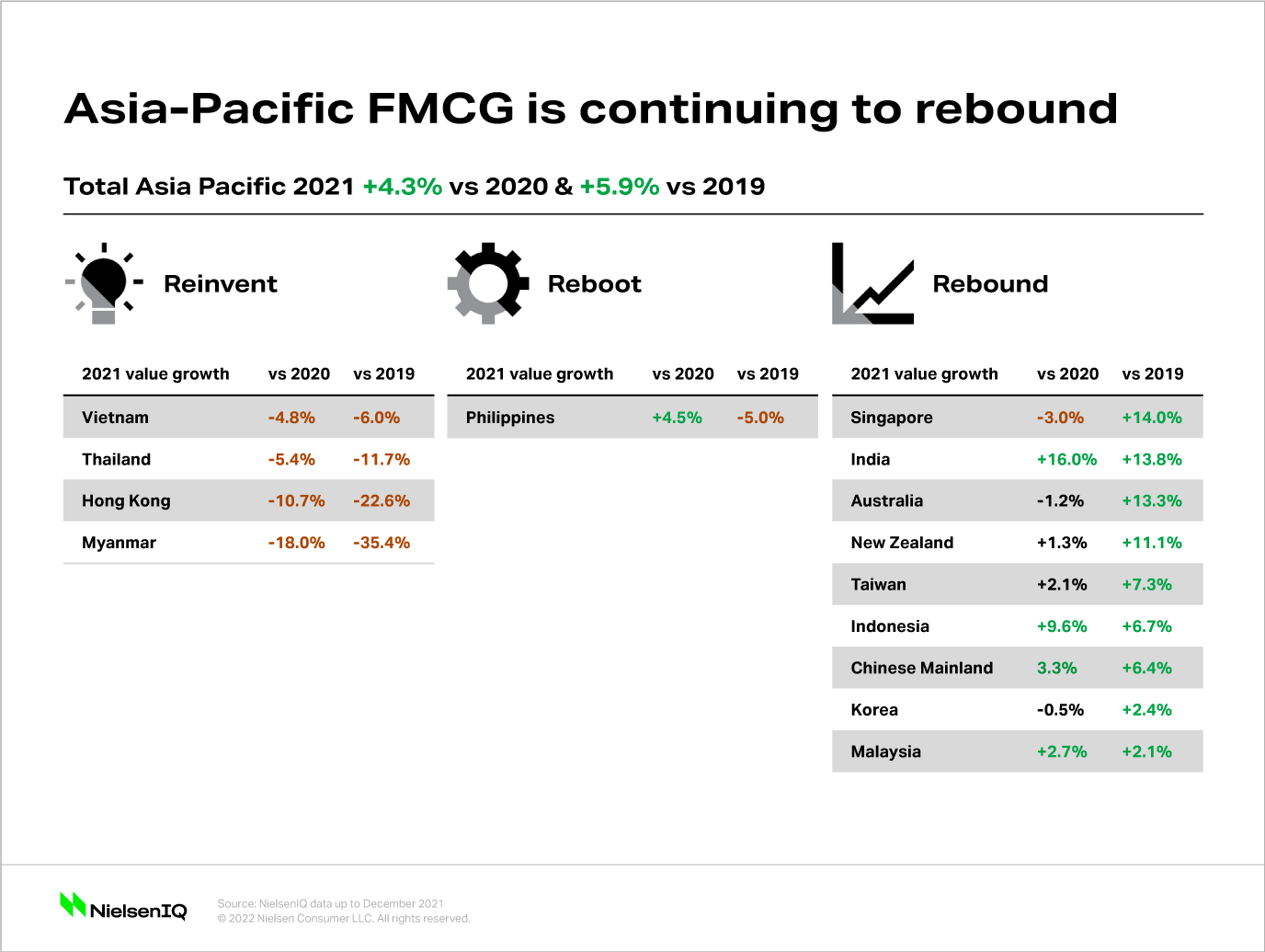 Asia Pacific FMCG: E‑commerce & Health Trends 2022