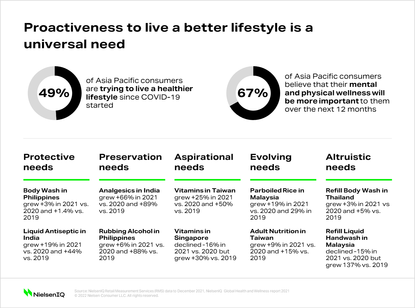 Consumer health and wellness continues to drive FMCG growth in Asia ...