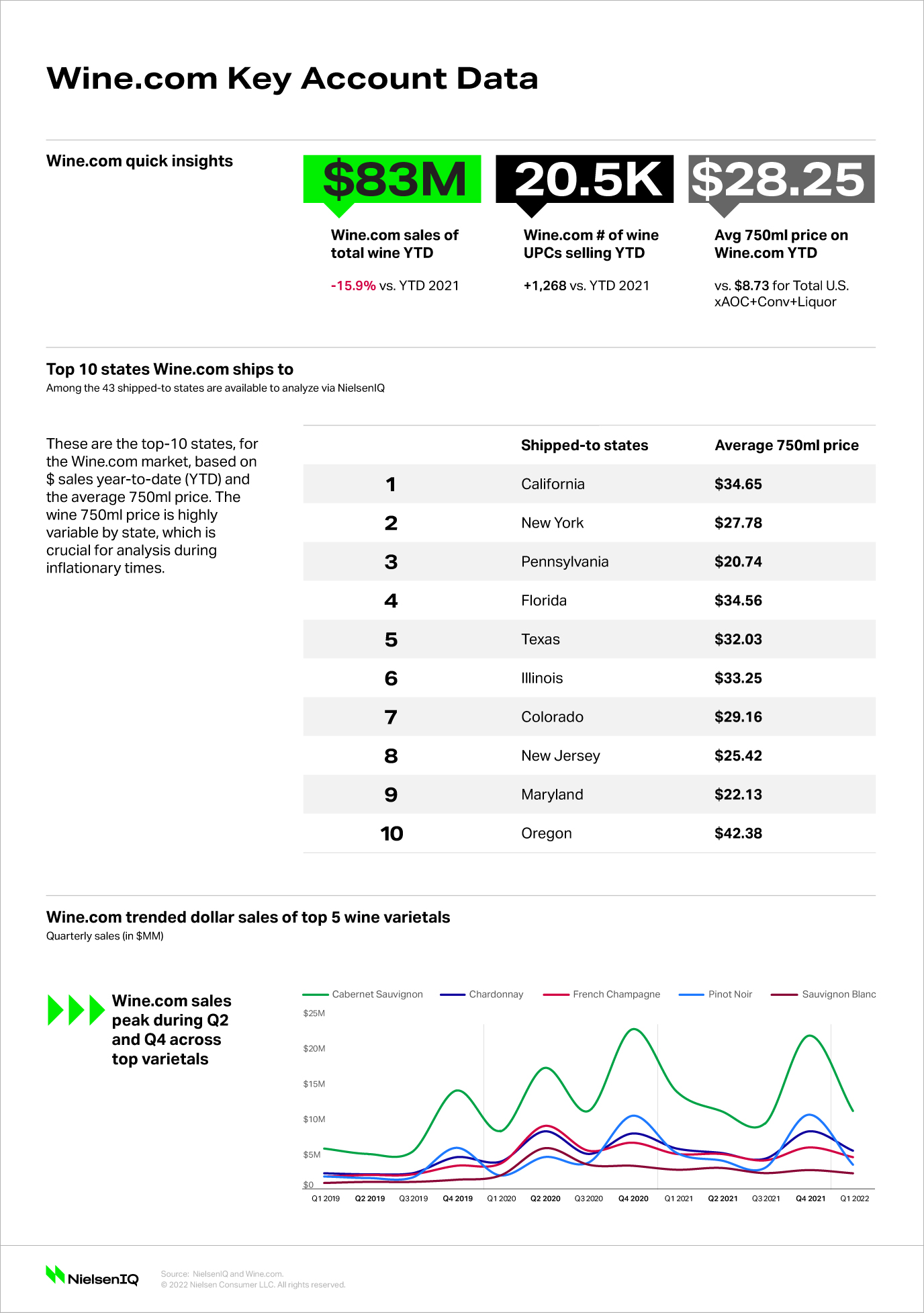BevAl retailer spotlight: Wine.com - NIQ