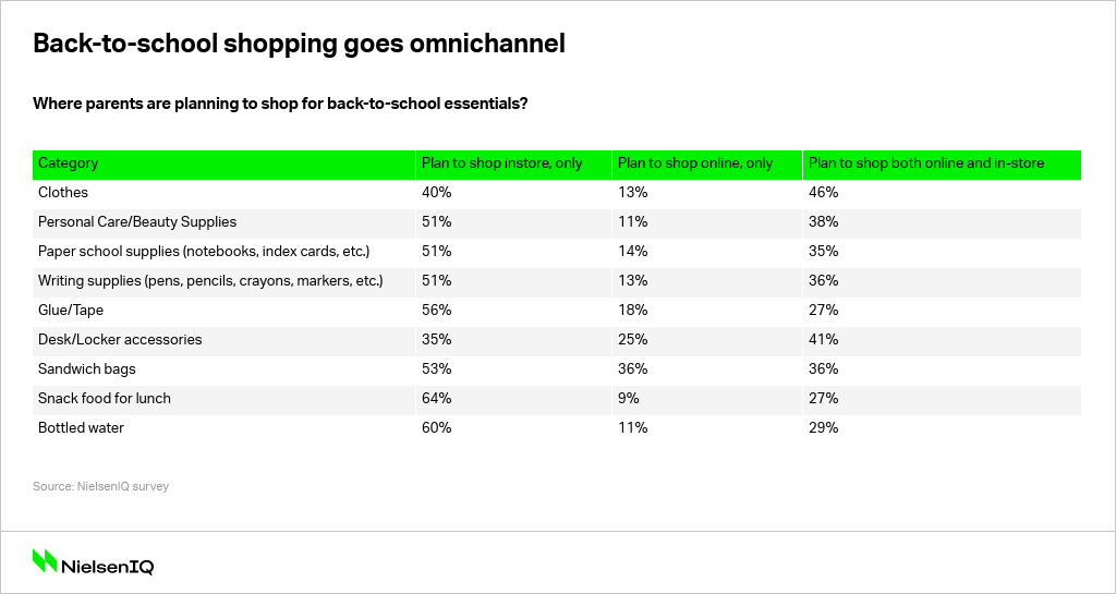 How inflation is impacting back-to-school shopping in the U.S. - NIQ