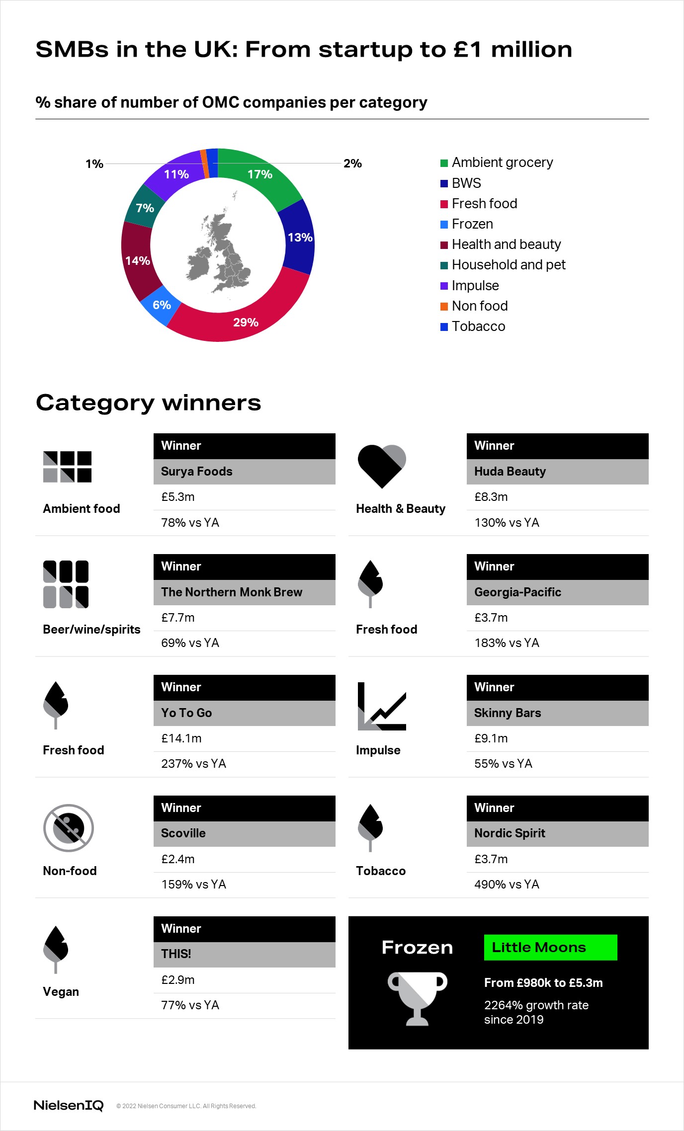 From startup to one million - NIQ
