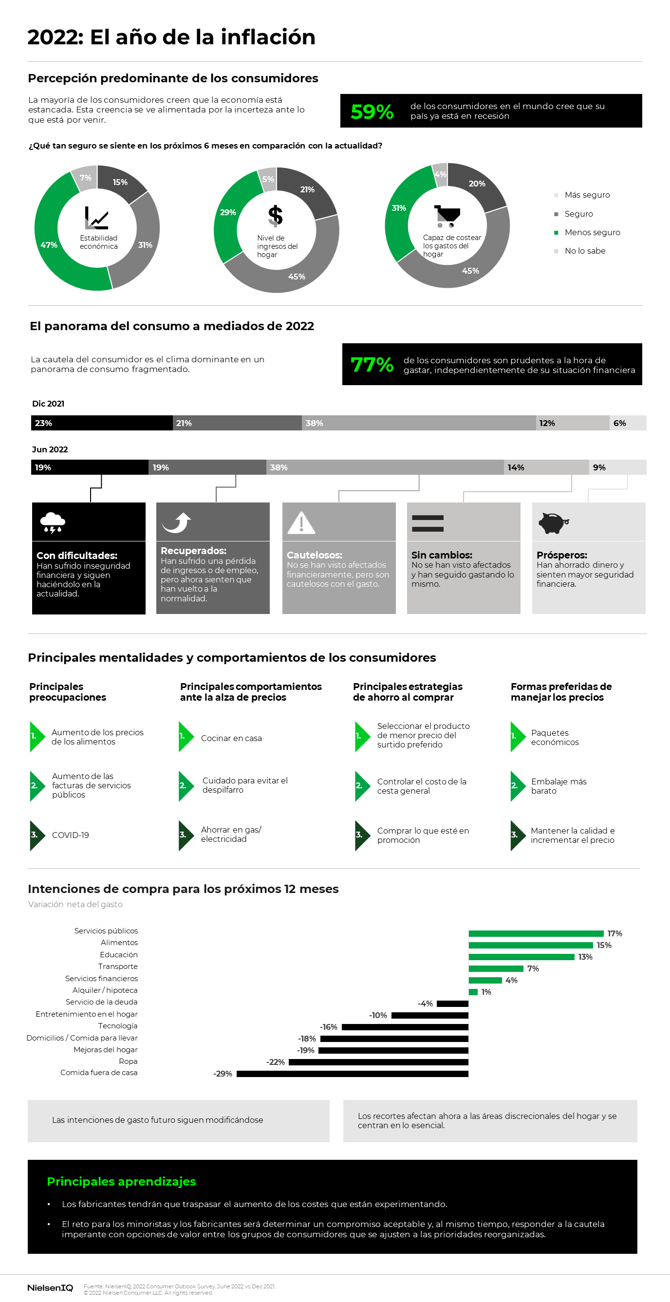 ¿Cómo ha impactado la inflación en el comportamiento del consumidor? - NIQ