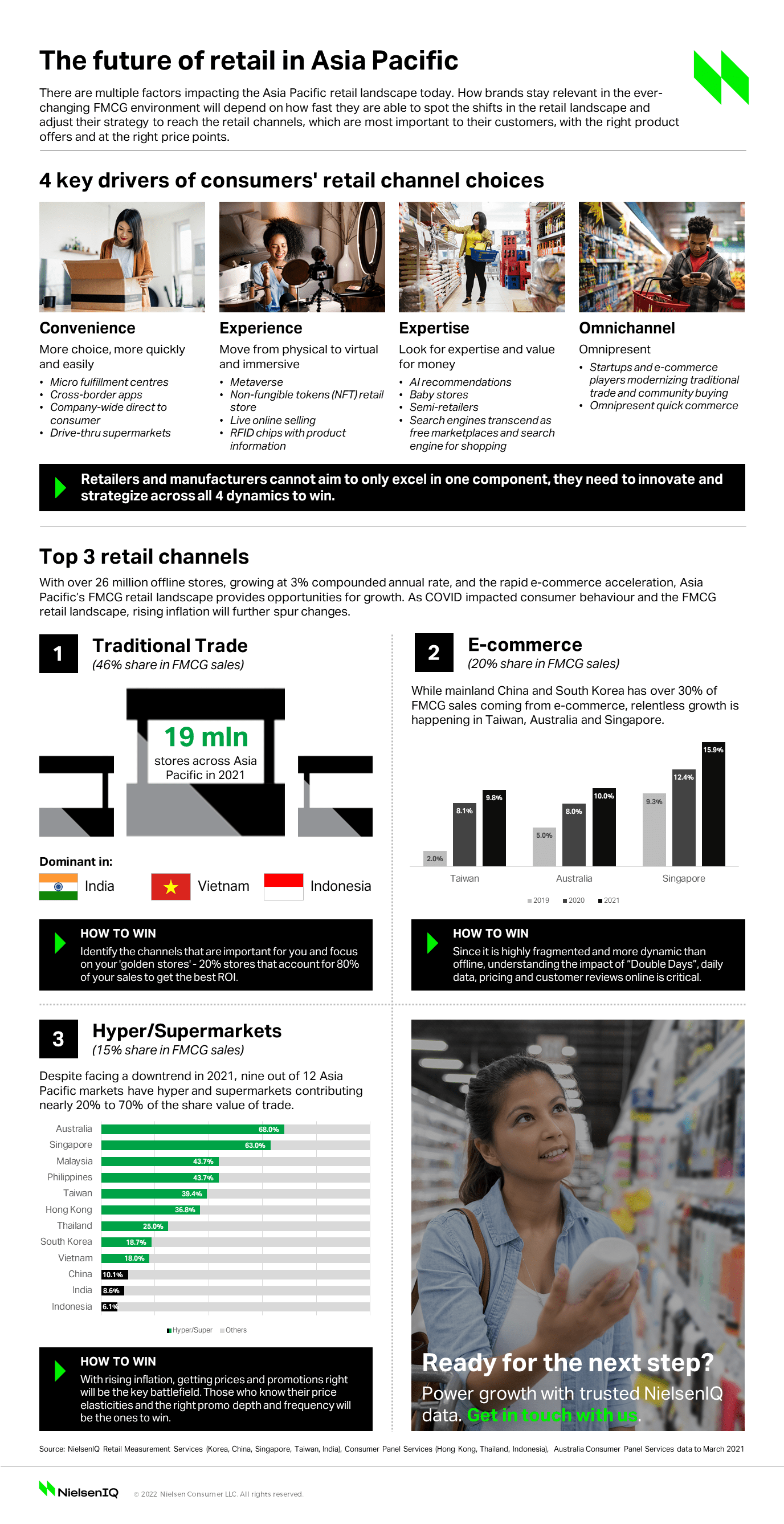 APAC FMCG Channel Trends: Unlock 5.2% Q1 2022 Growth
