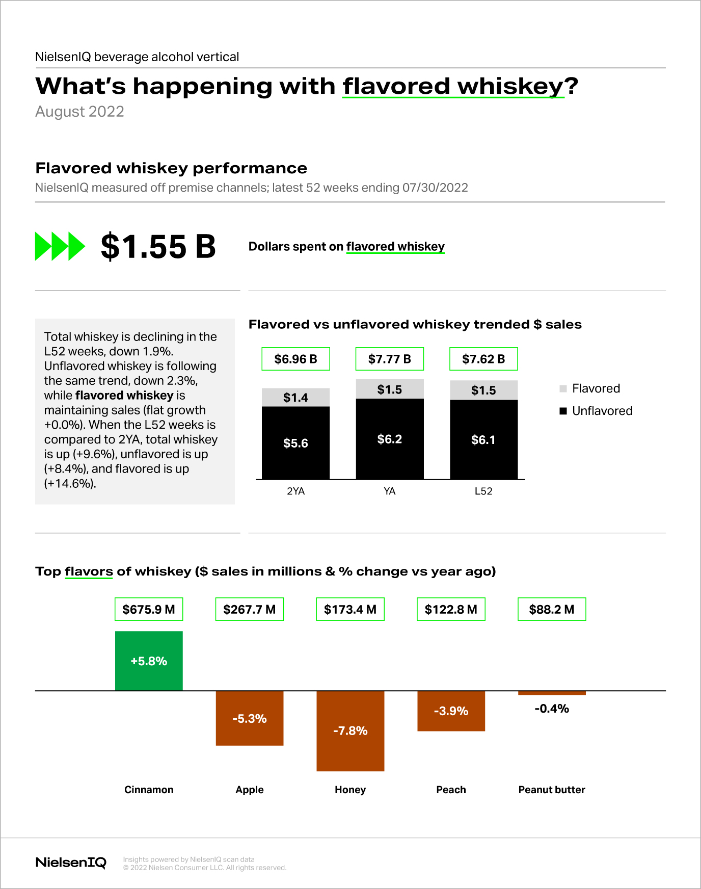 Flavored options are a winner in whiskey sales - NIQ