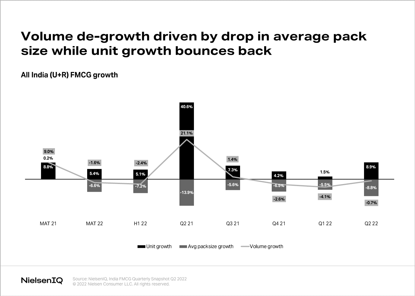 FMCG in India: Double-Digit Growth in Q2 2022