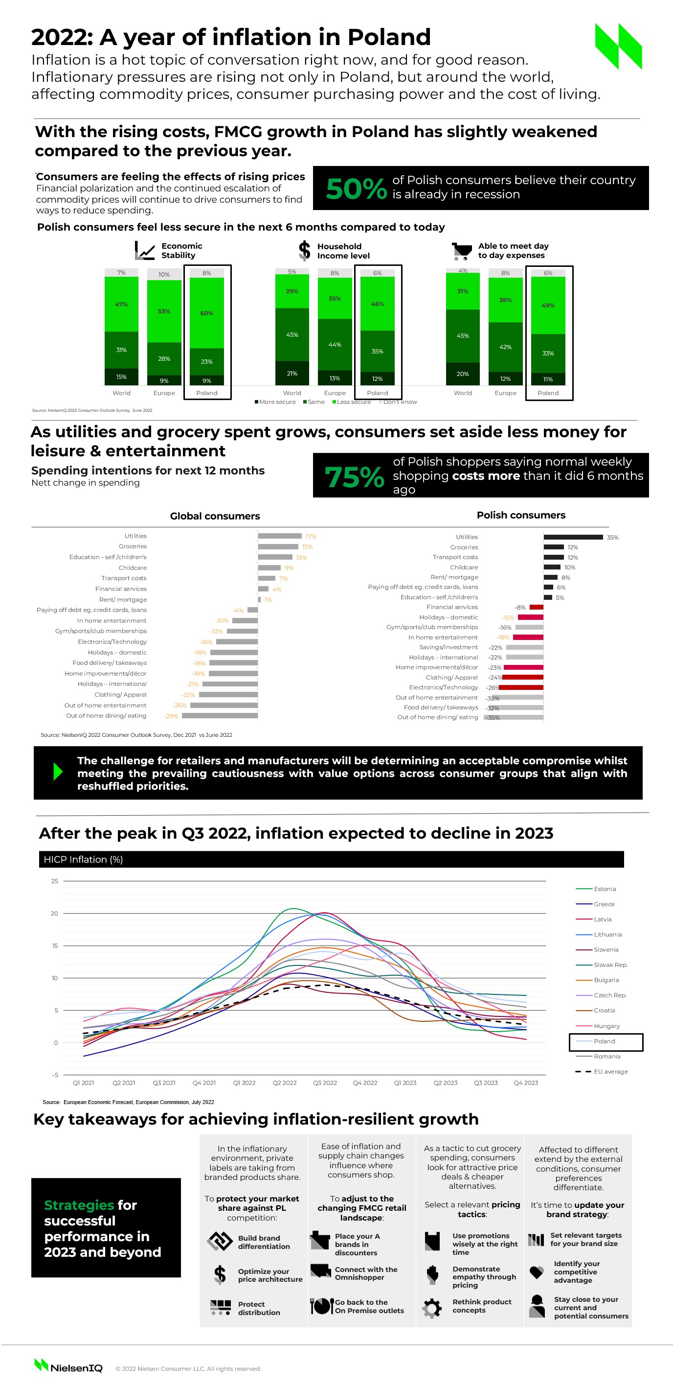2022: A year of inflation in Poland - NIQ