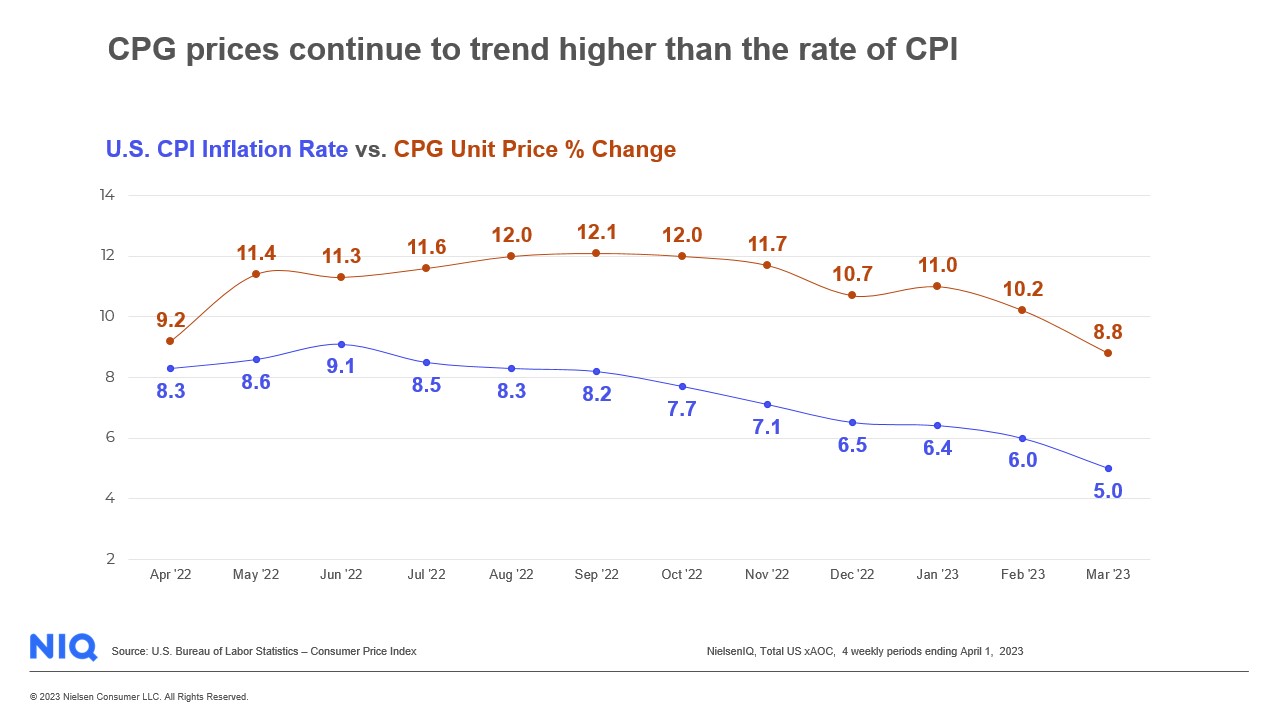 CPG Inflation Slows, but Consumer Spending Remains Tight