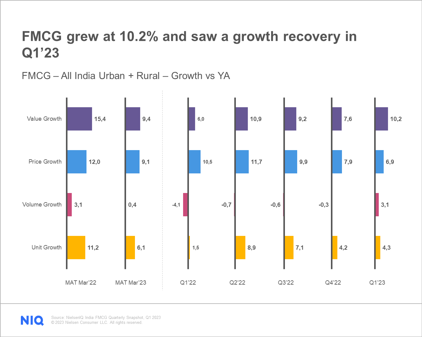 The FMCG industry in India points towards a revival - NIQ