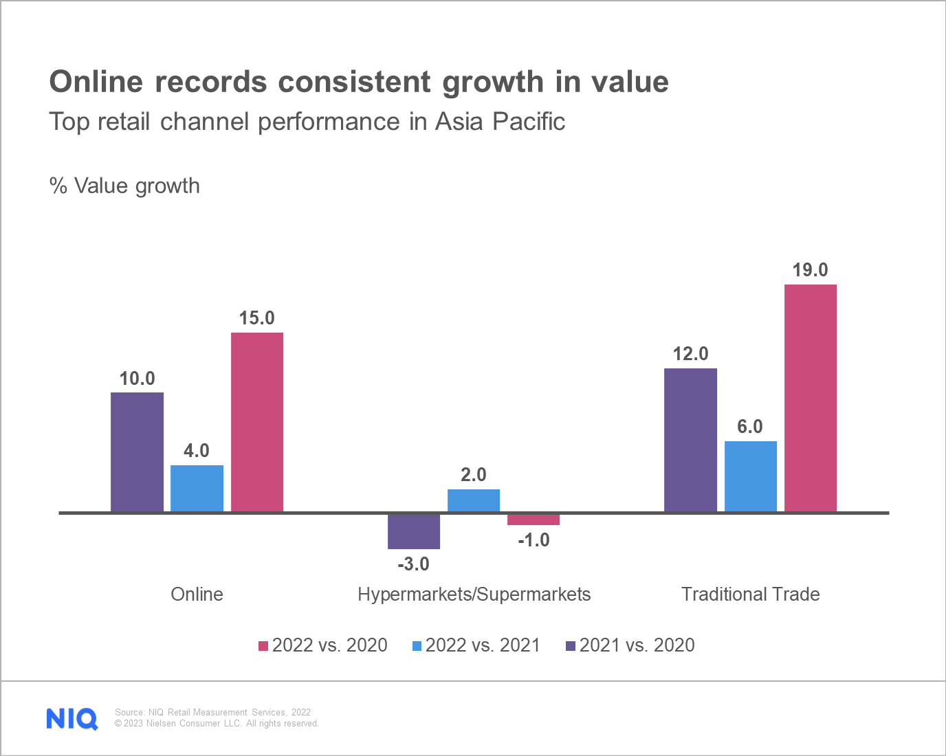 Asia‑Pacific e‑Commerce Trends 2023 – Consumer Behaviors