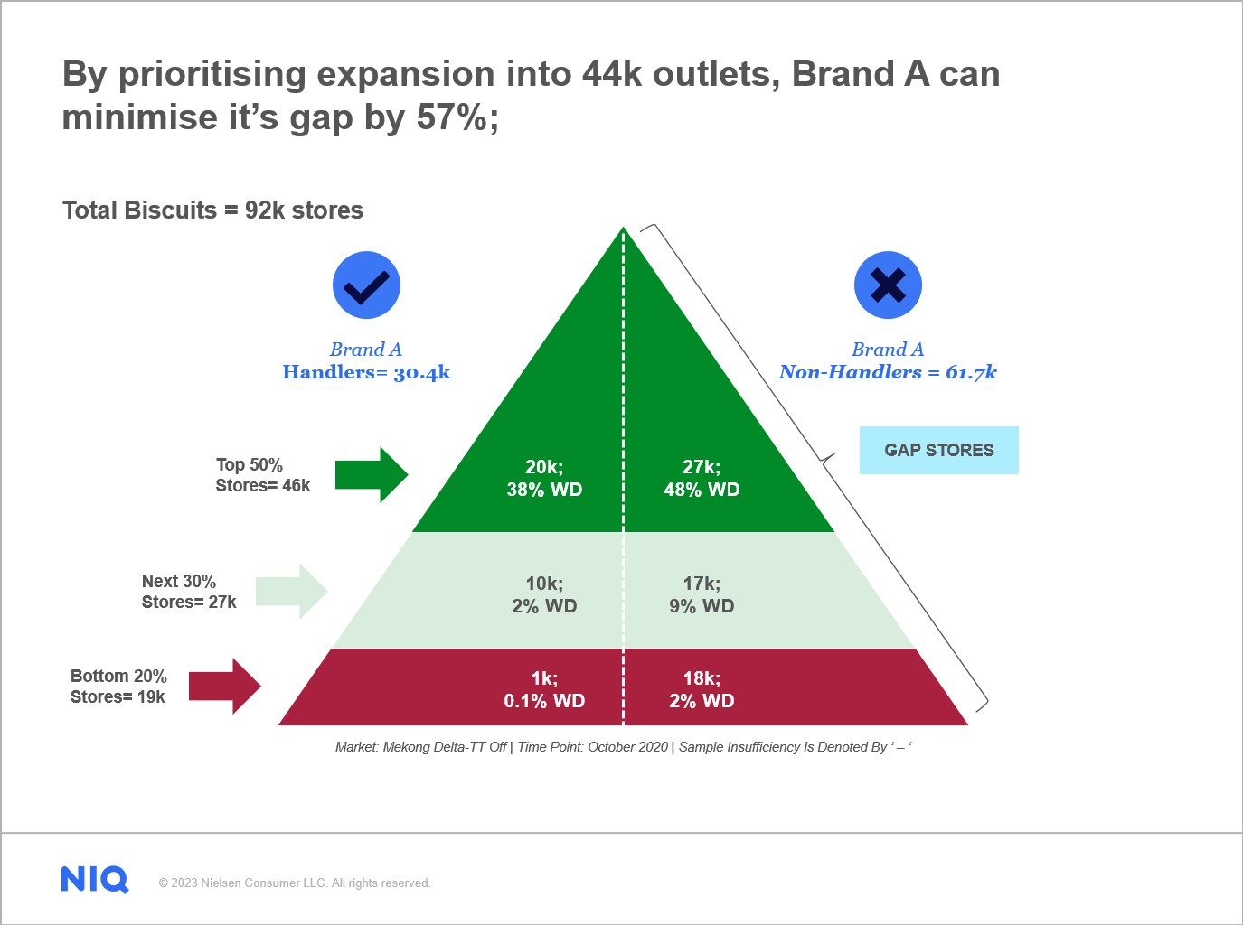 FMCG Distribution Strategy: Unlock 57% Growth | NIQ