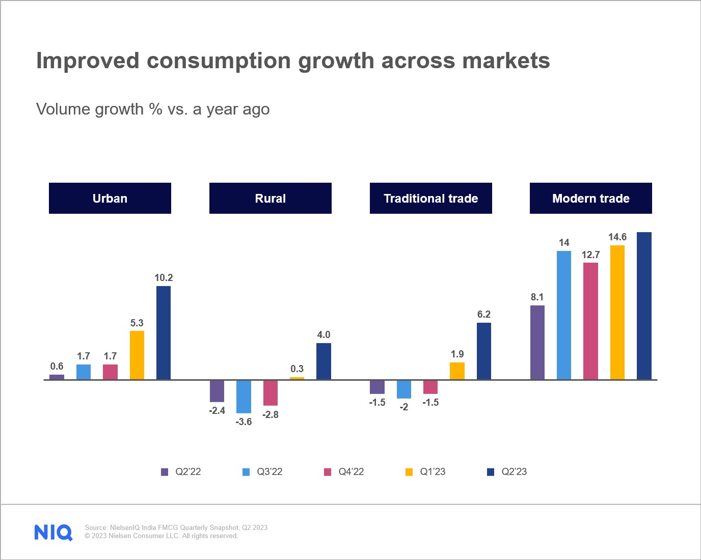 Consumption increase drives growth for India’s FMCG industry - NIQ