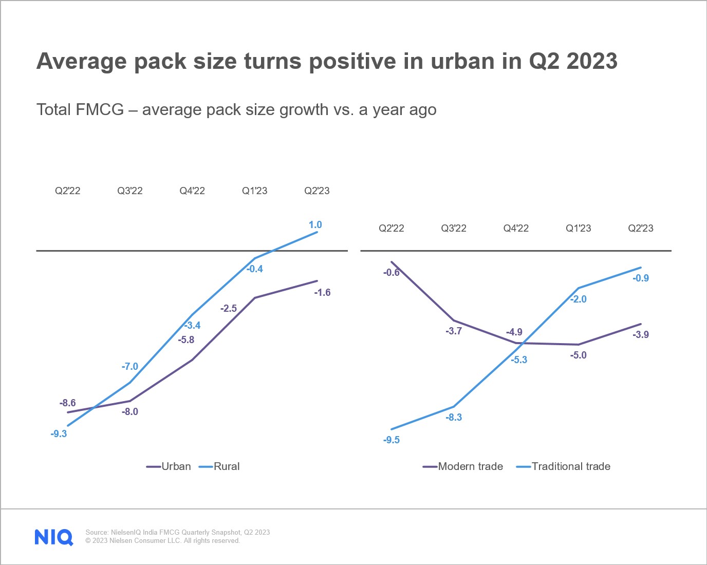 Consumption increase drives growth for India’s FMCG industry - NIQ