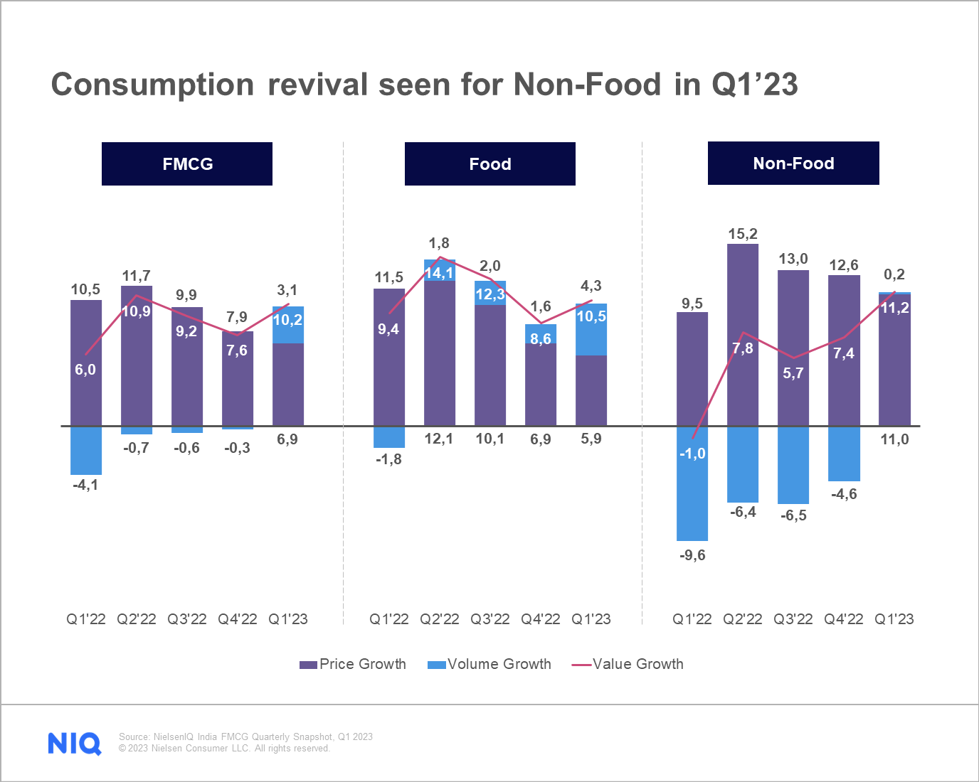 The FMCG industry in India points towards a revival - NIQ