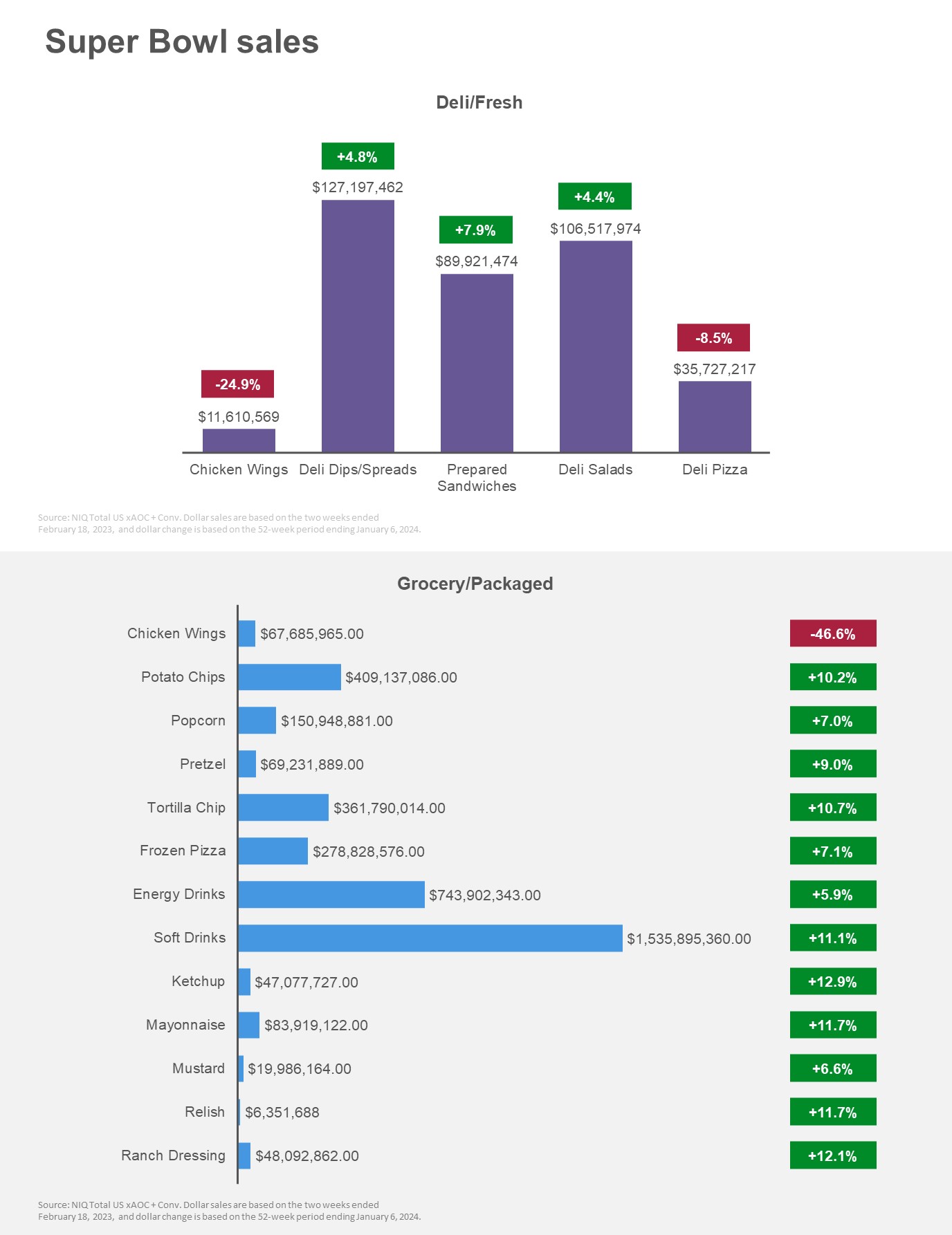 Super Bowl LVIII Insights: Rising Consumption, Soaring Prices, and the ...