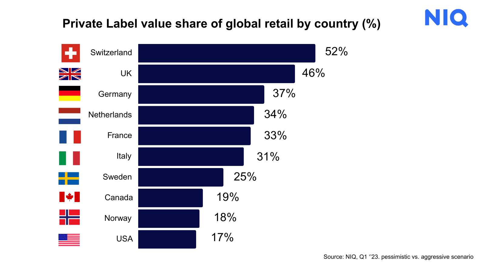 Branded vs. Private Label – who is going to come out on top? - NIQ