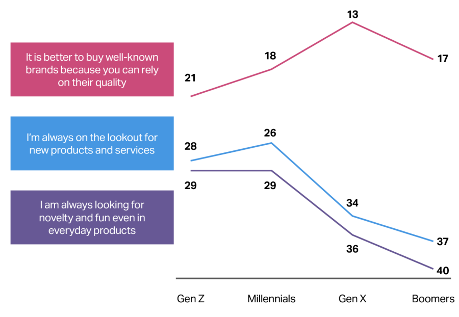 How Gen Z Consumer Behavior is Reshaping Retail - NIQ