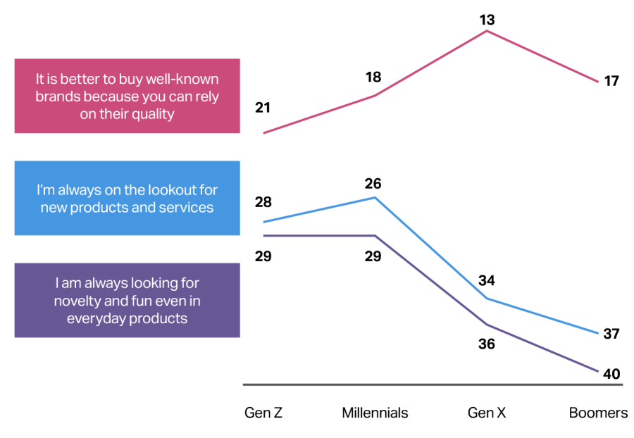 How Gen Z Consumer Behavior is Reshaping Retail - NIQ