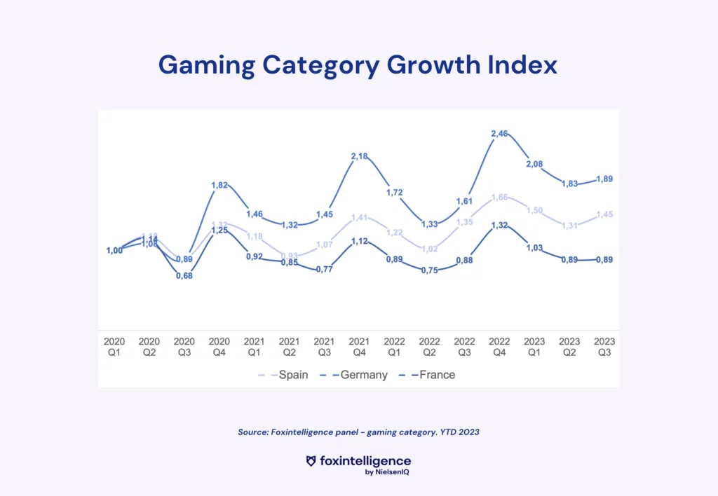 Market Study of the Video Game Industry: Gaming in Full Growth - NIQ