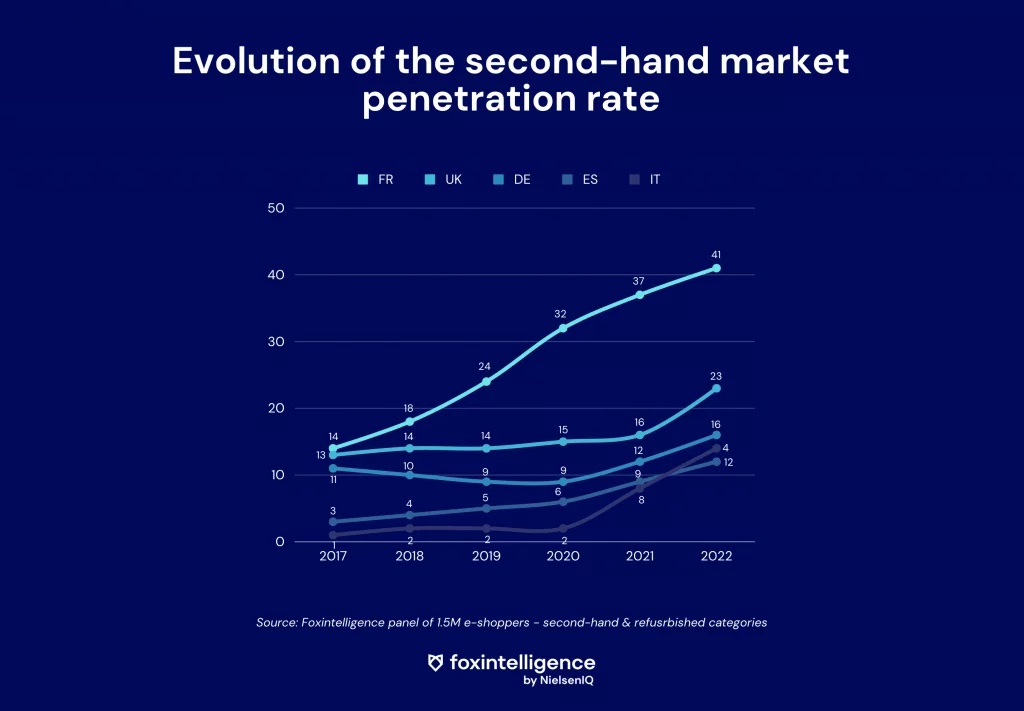 Second-hand and Refurbished: Market focus - NIQ