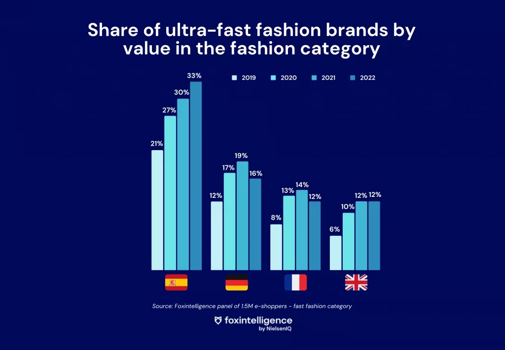 Shein, Zara, H&M: Close-up on the Ultra-Fast Fashion Market - NIQ