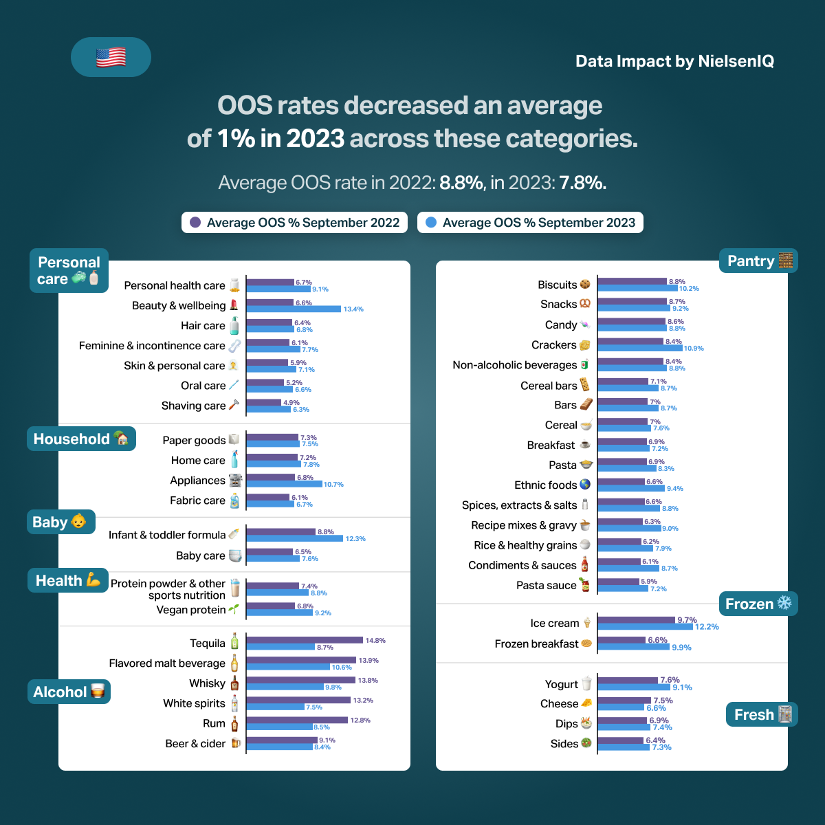 Multinational out of stock (OOS) ecommerce benchmark fact sheet. - NIQ