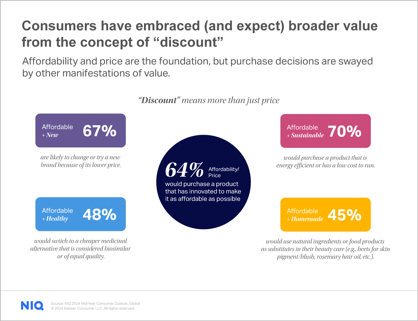 Consumer Outlook: Guide to 2025 - NIQ