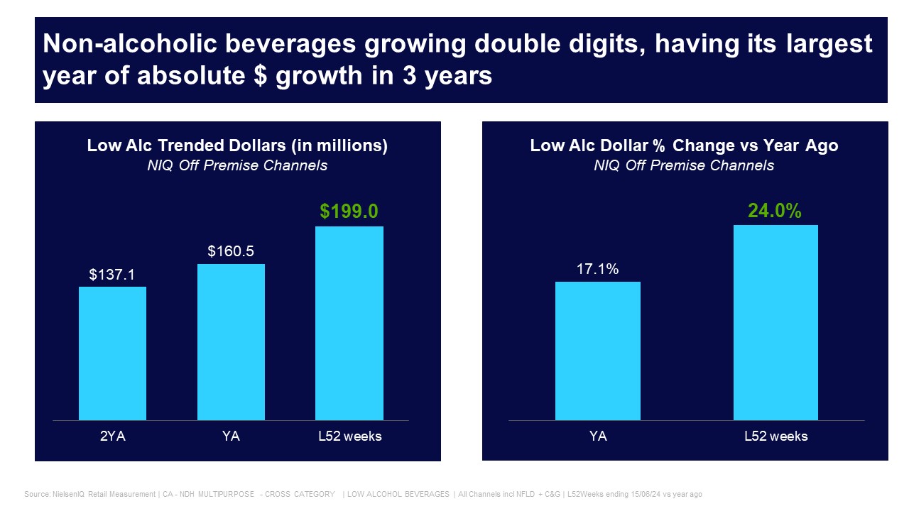The Surge of Non-Alcoholic Beverages in Canada - NIQ