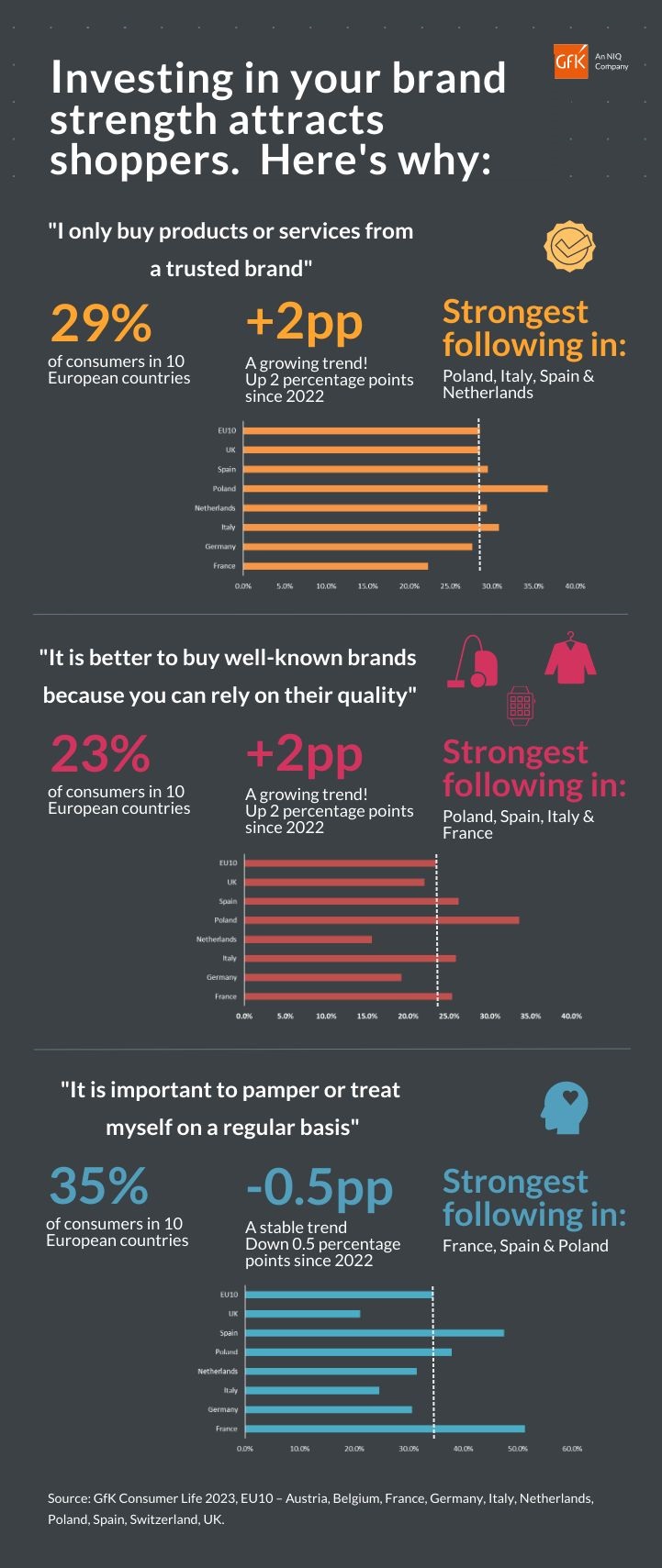 Infographic: Consumer trends brand strength in Europe - NIQ