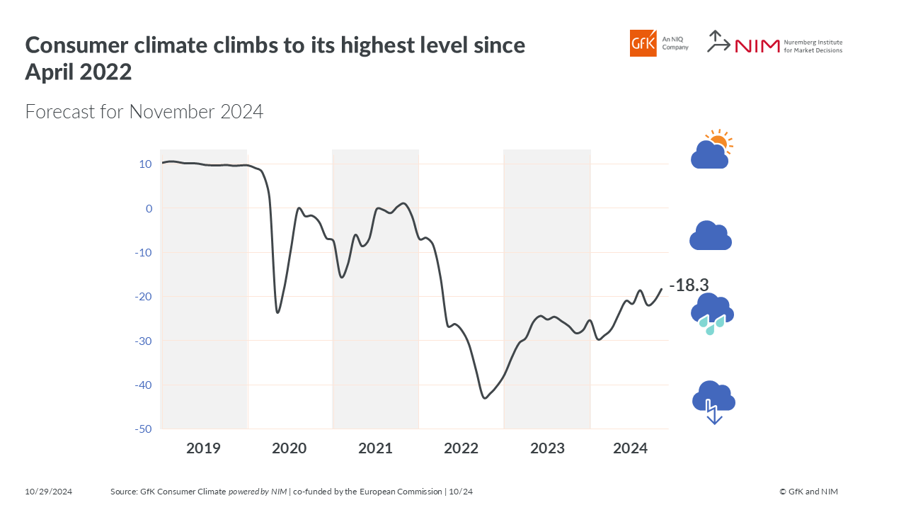 Germany's Consumer Climate Hits 2-Year High | NIQ
