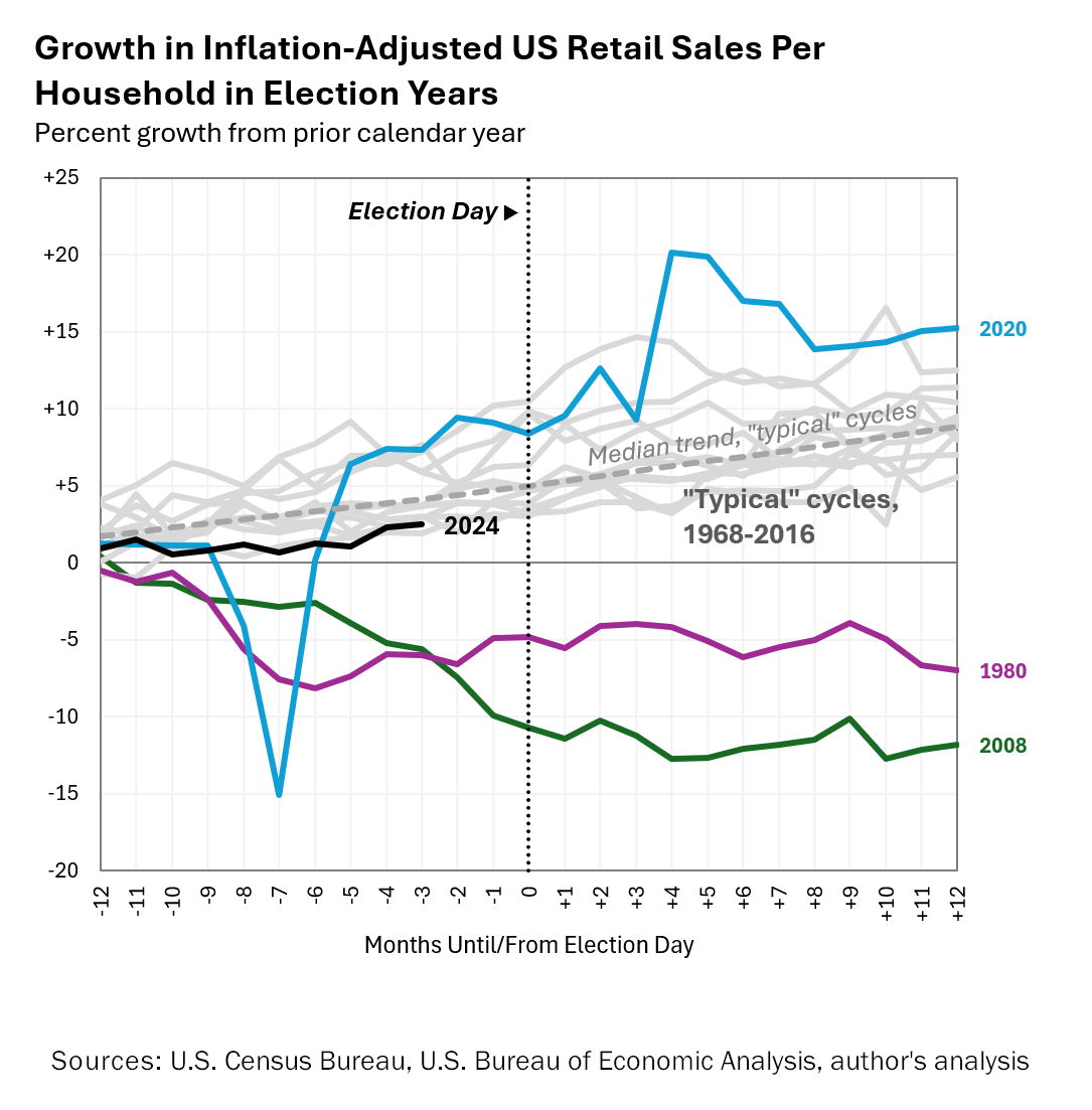 2024 Election's Impact on U.S. Consumer Spending
