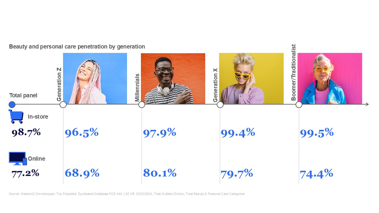 Beauty Trends 2024: Insights Across Generations