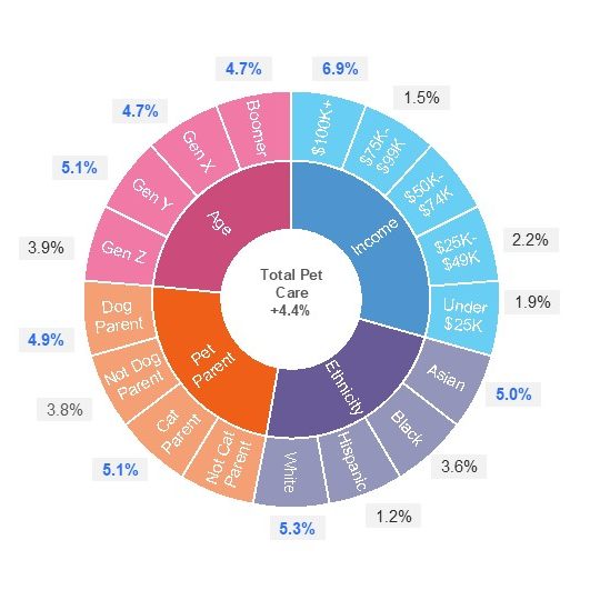 Full-View Pet Industry: Trends in Consumer & Product Data