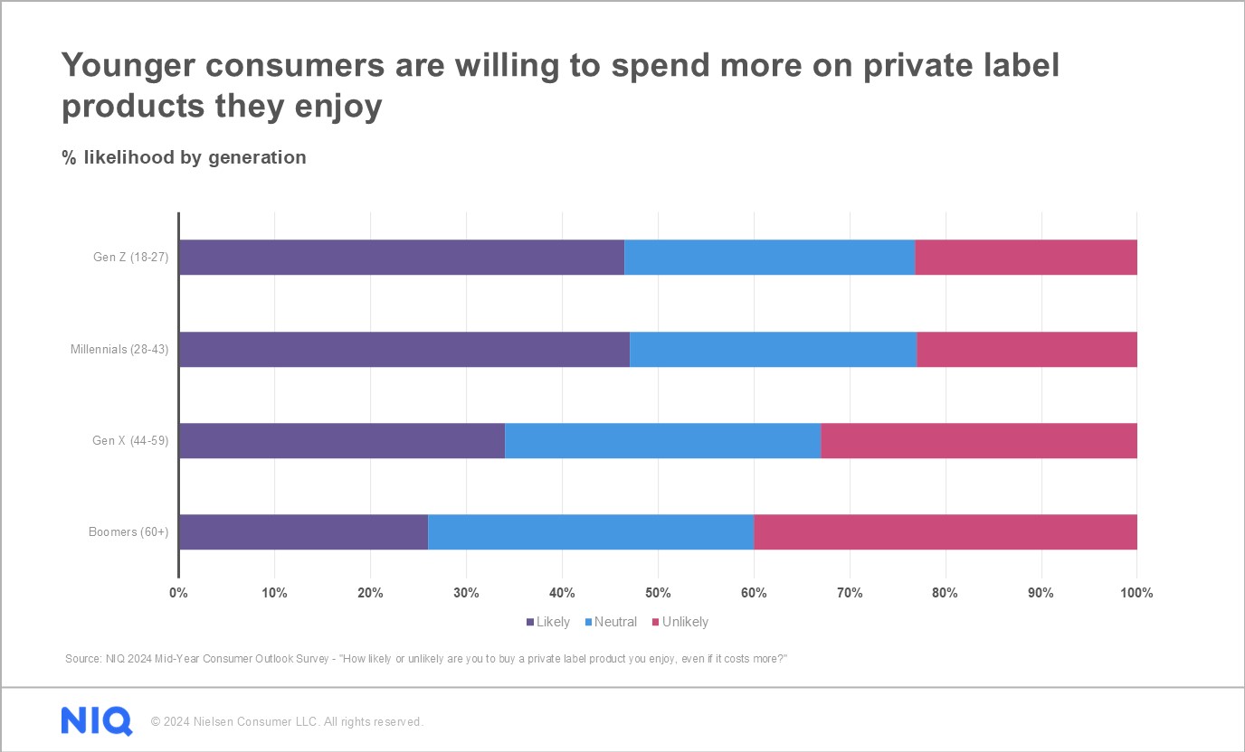 Private Labels Surge: Global Growth & Consumer Trends
