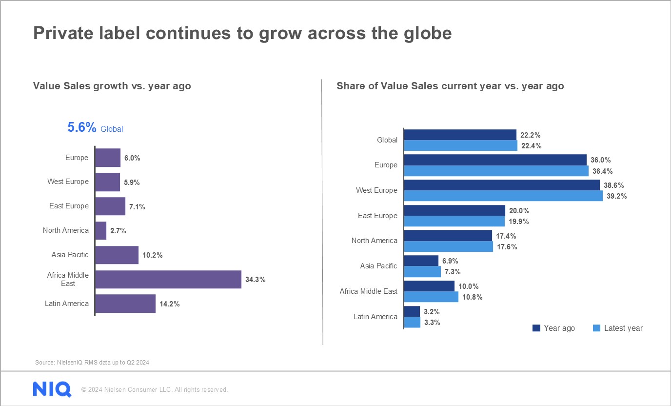 Private Labels Surge: Global Growth & Consumer Trends