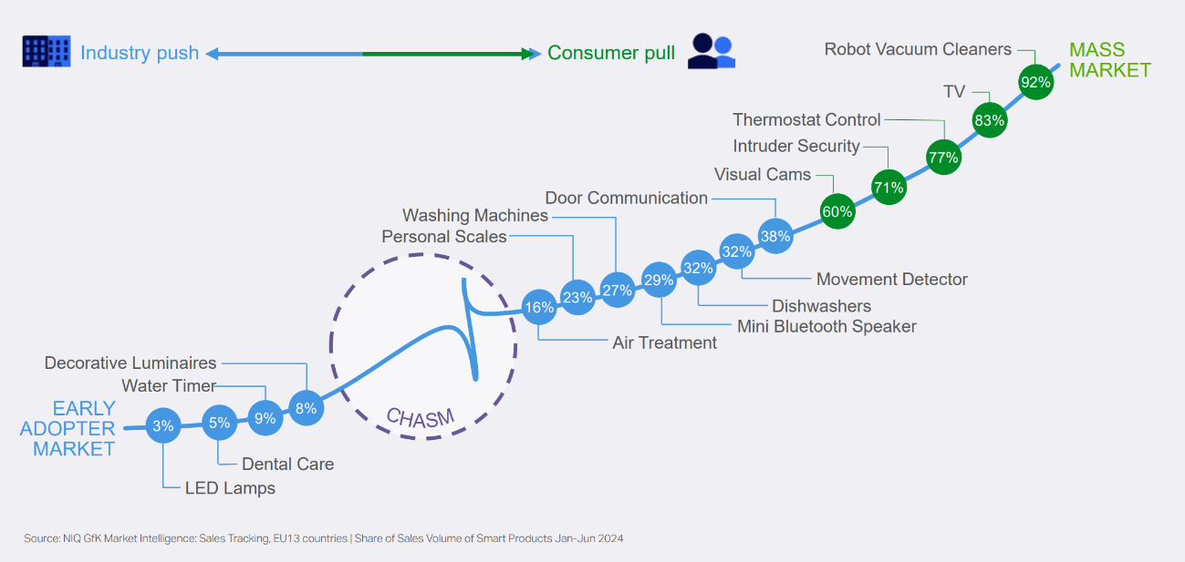Smart home outlook: The demand and price dynamics shaping the market ...