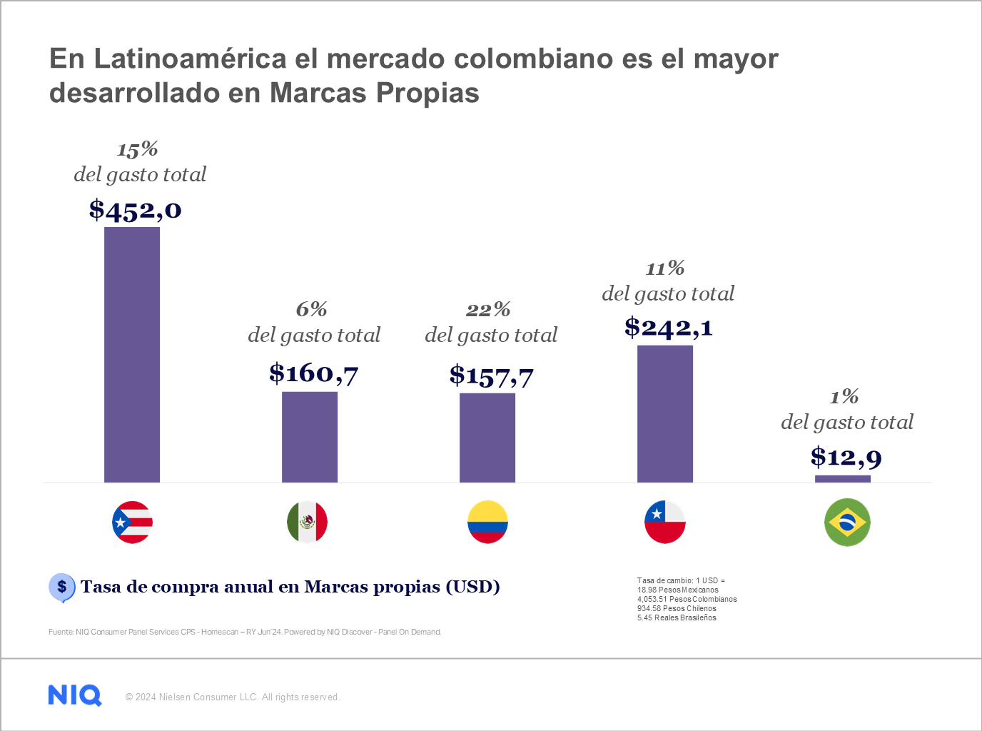 Las marcas propias crecen más rápido en Latinoamérica vs. Global - NIQ