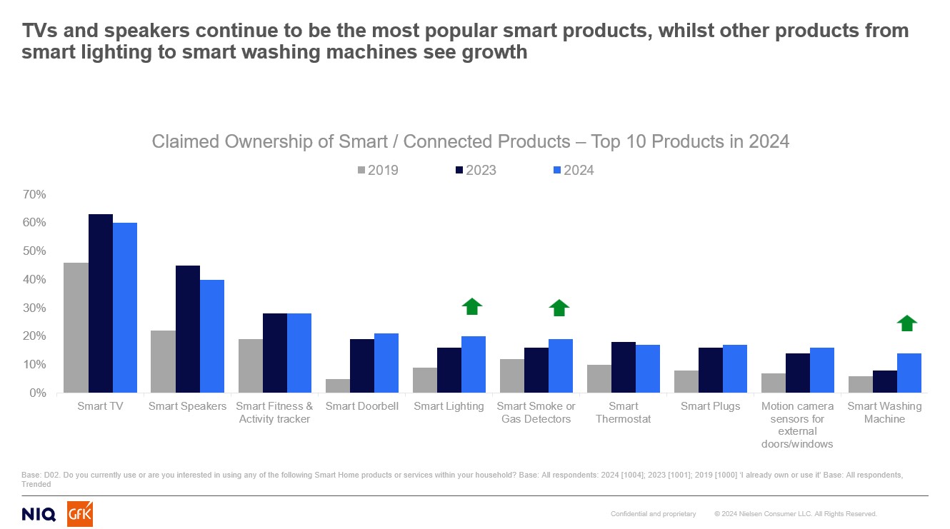 Ownership of smart home products doubles in the UK in five years - NIQ