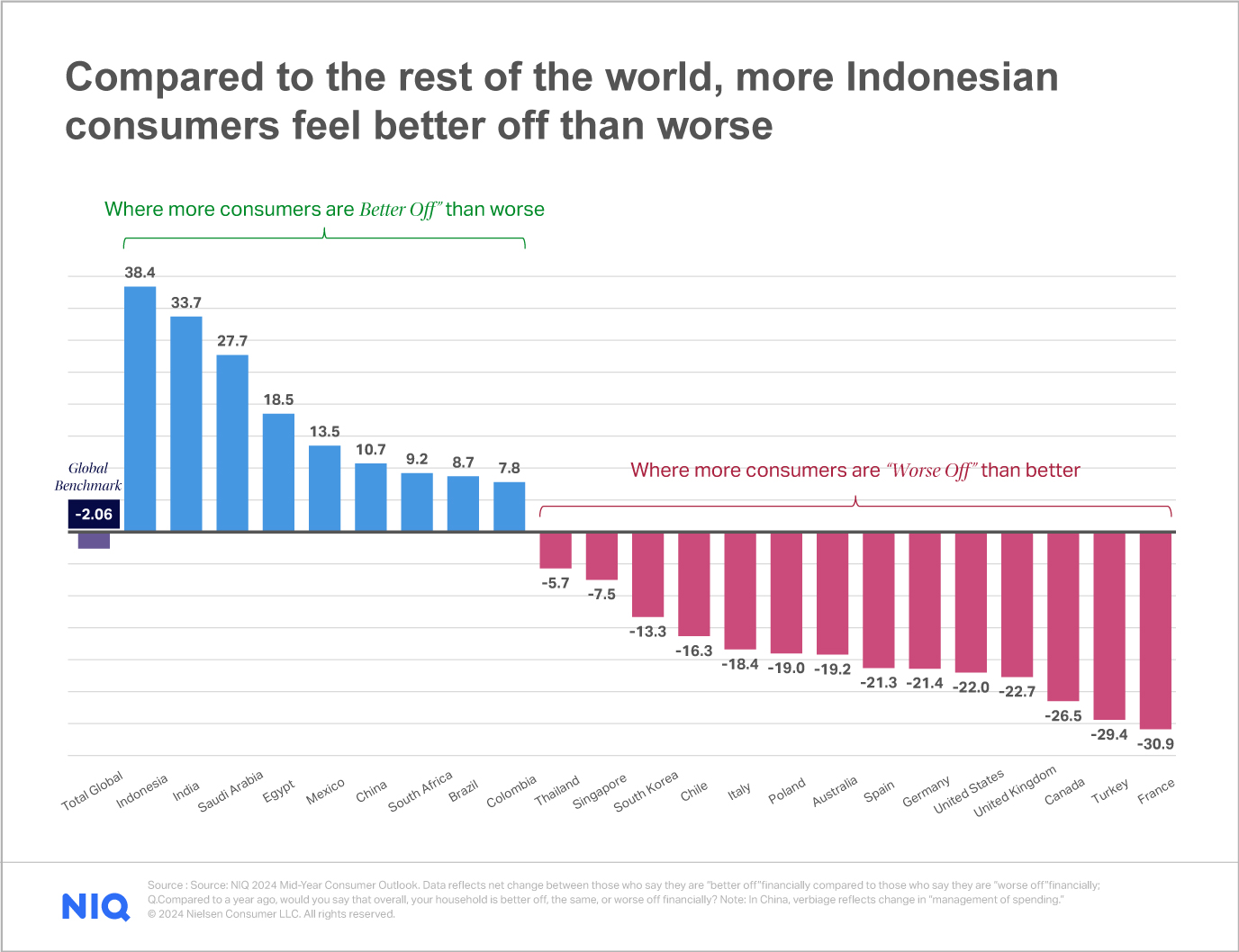 NielsenIQ Indonesia Mid-Year Consumer Outlook Guide to 2025 - NIQ