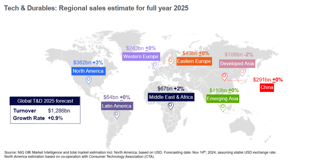 2025 will see Tech & Durables back to growth: NIQ full-year sales ...