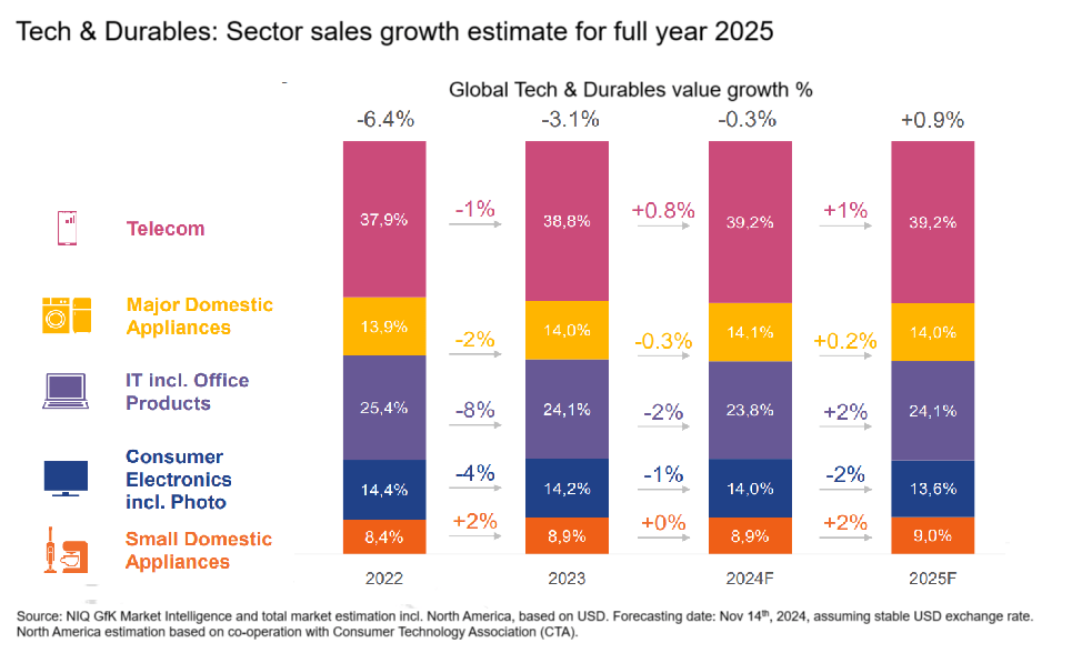 2025 will see Tech & Durables back to growth: NIQ full-year sales ...