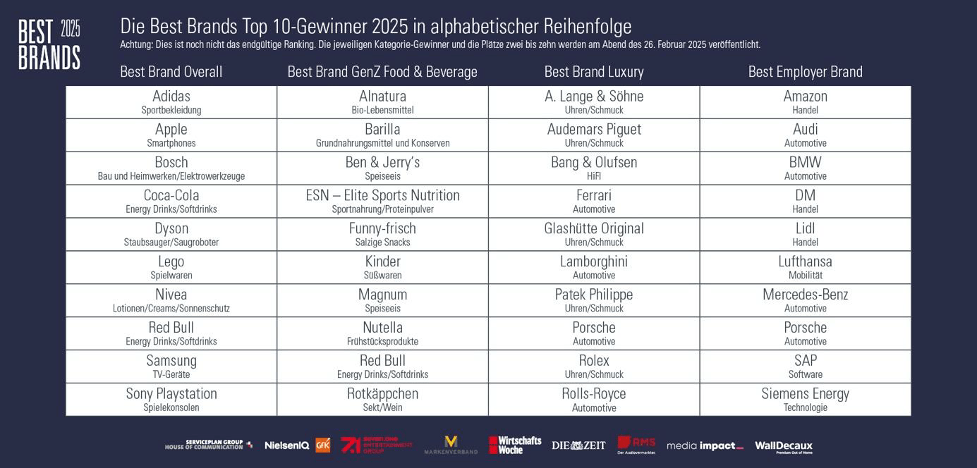 Best Brands 2025: Das sind die Top 10 - NIQ