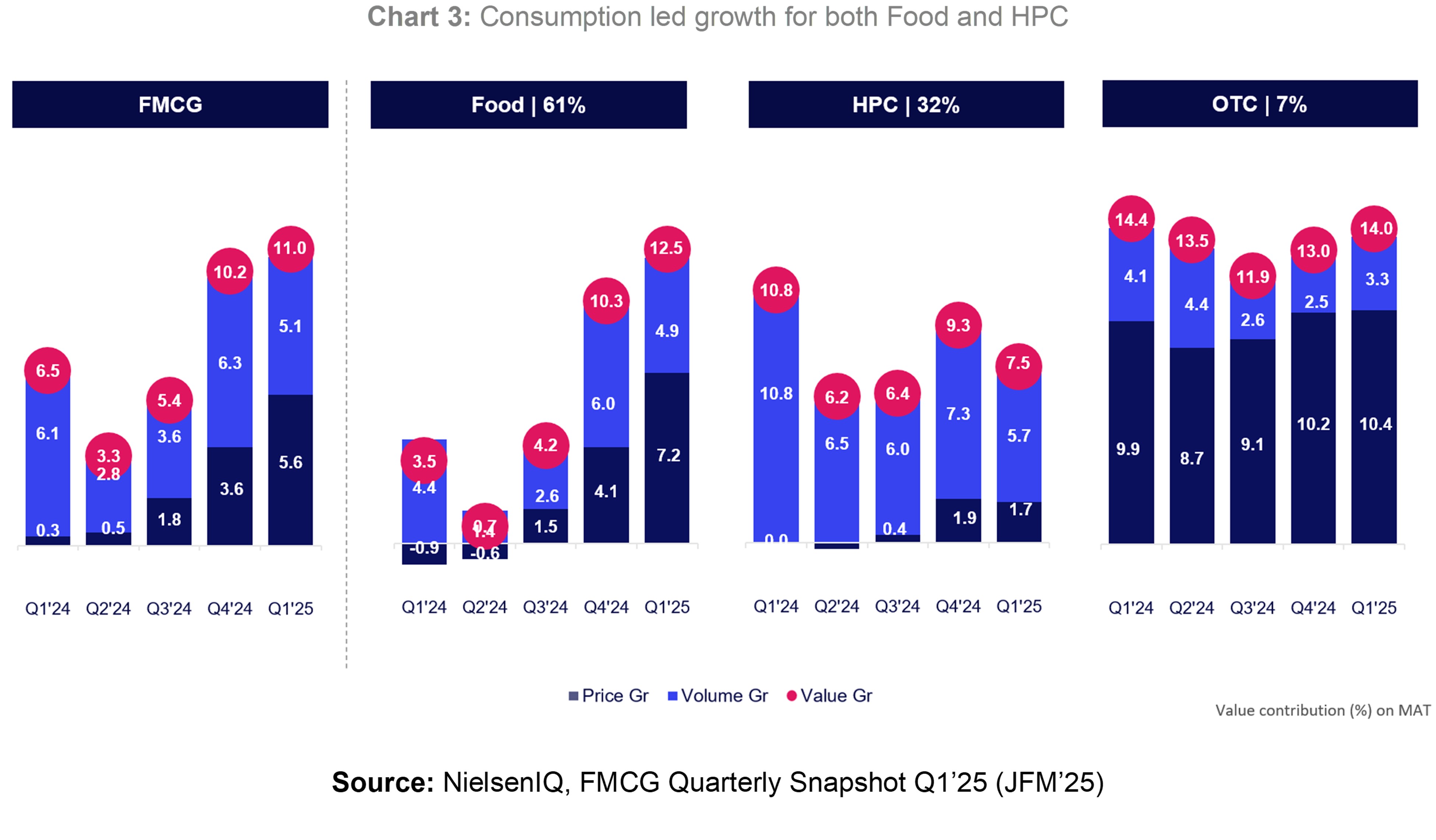 FMCG Growth Momentum Shifts: Rural India and Small Players Take Charge ...