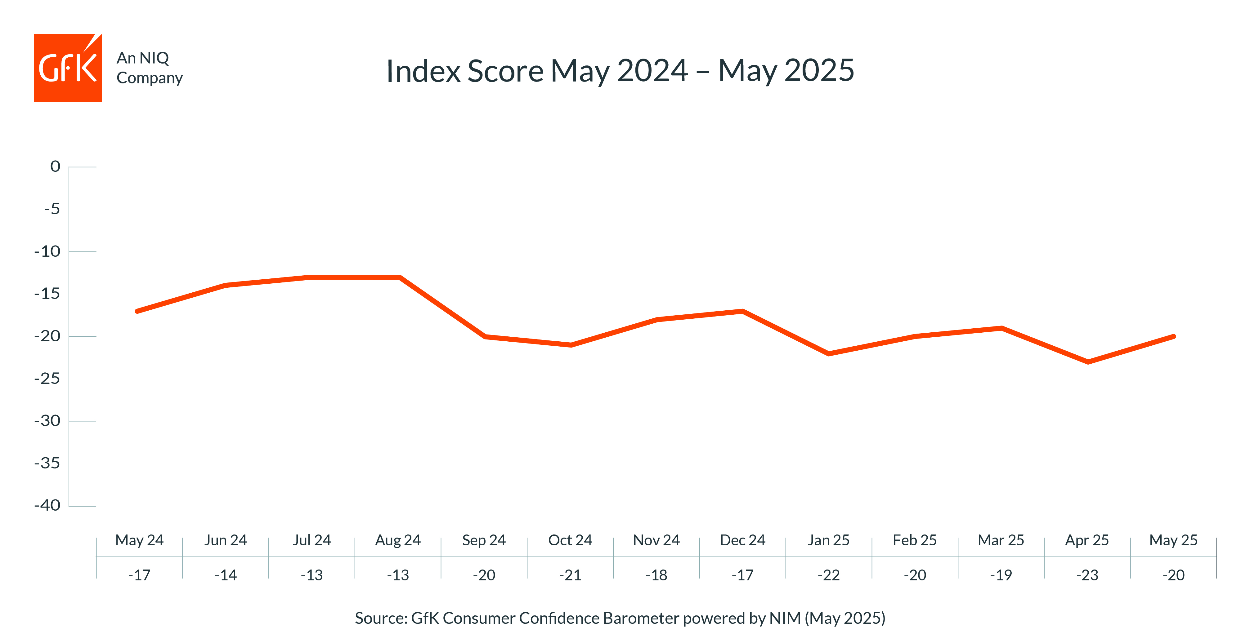 UK Consumer confidence increases three points in May to -20 - NIQ