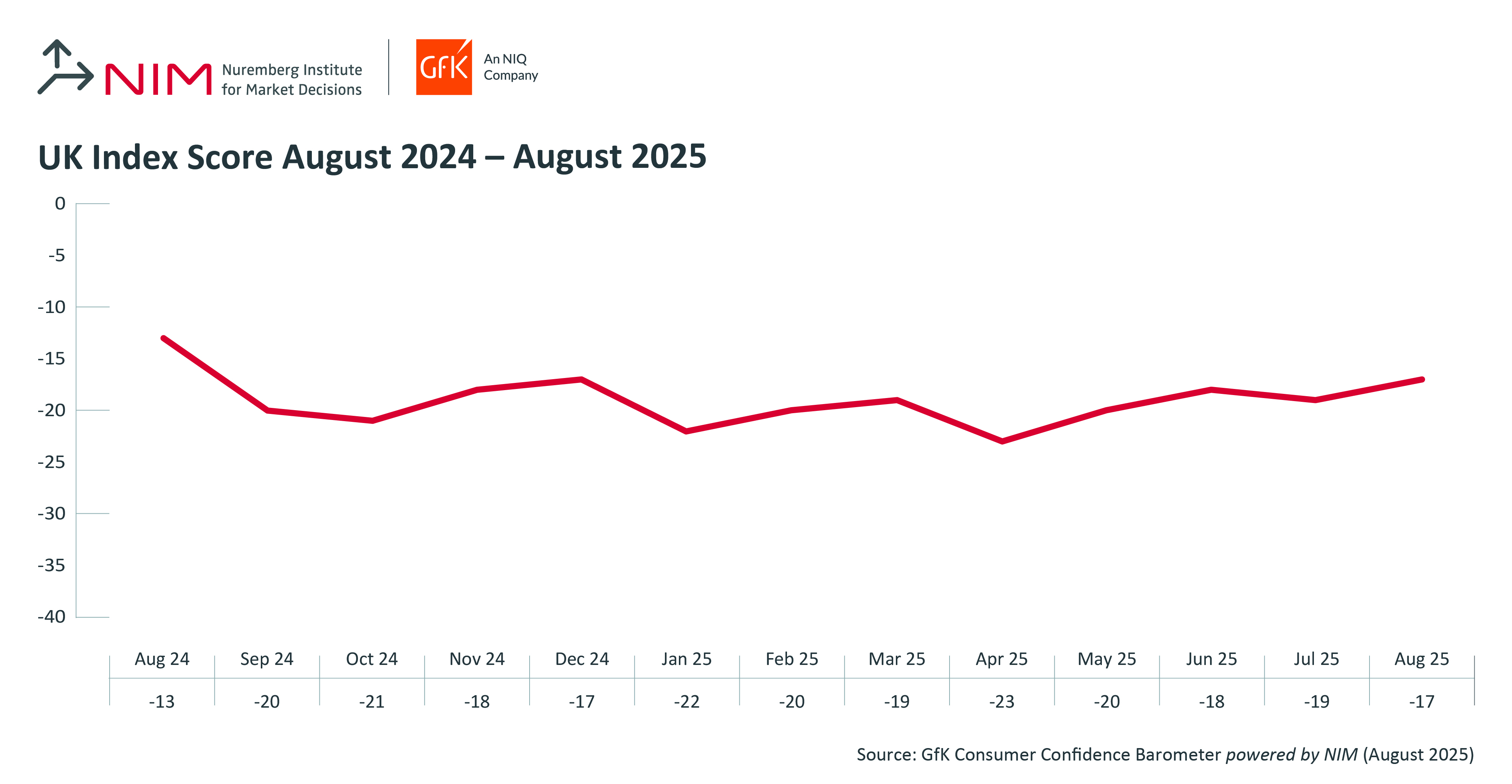 UK Consumer confidence up two points in August to -17 - NIQ