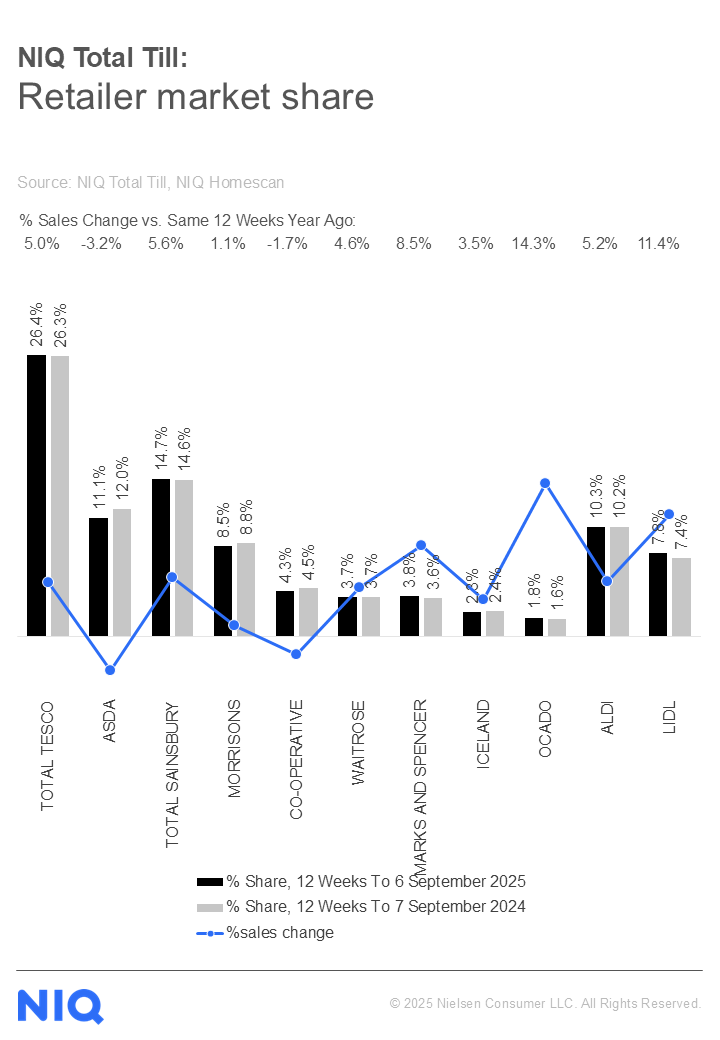 Total Till sales rise as UK shoppers return to routine with back to ...
