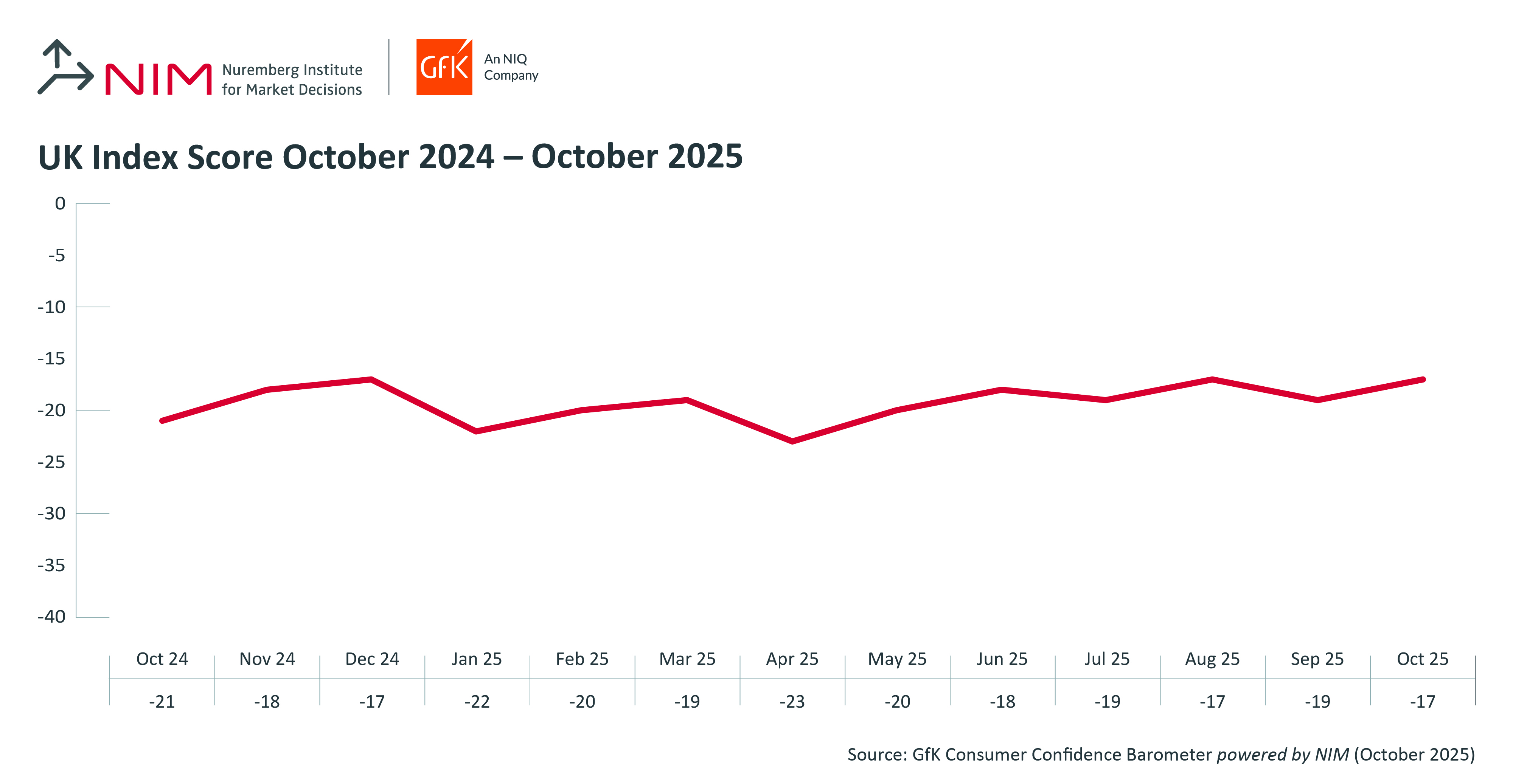UK Consumer confidence increases two points in October to -17 - NIQ